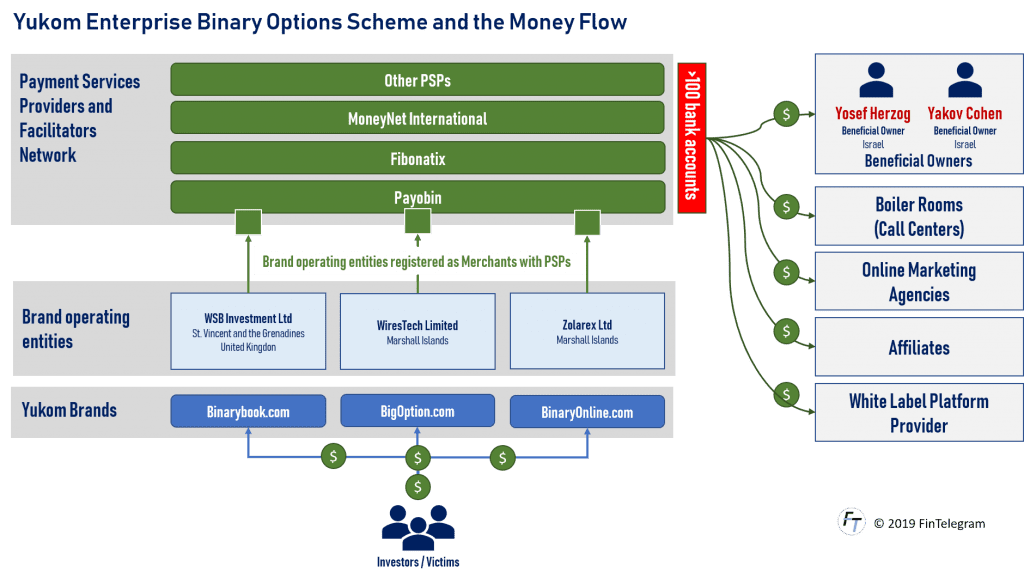 Yukom Binary Options Fraud Case – Follow the money! Fibonatix, Payobin ...