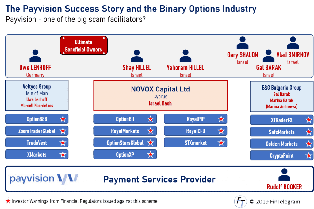 Binary Options Scams – The secret relationships between Novox Capital ...