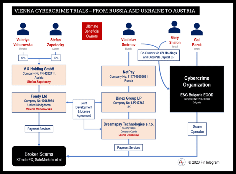 Binex Group and the Russian-Ukraine Connection in Vienna Cybercrime ...