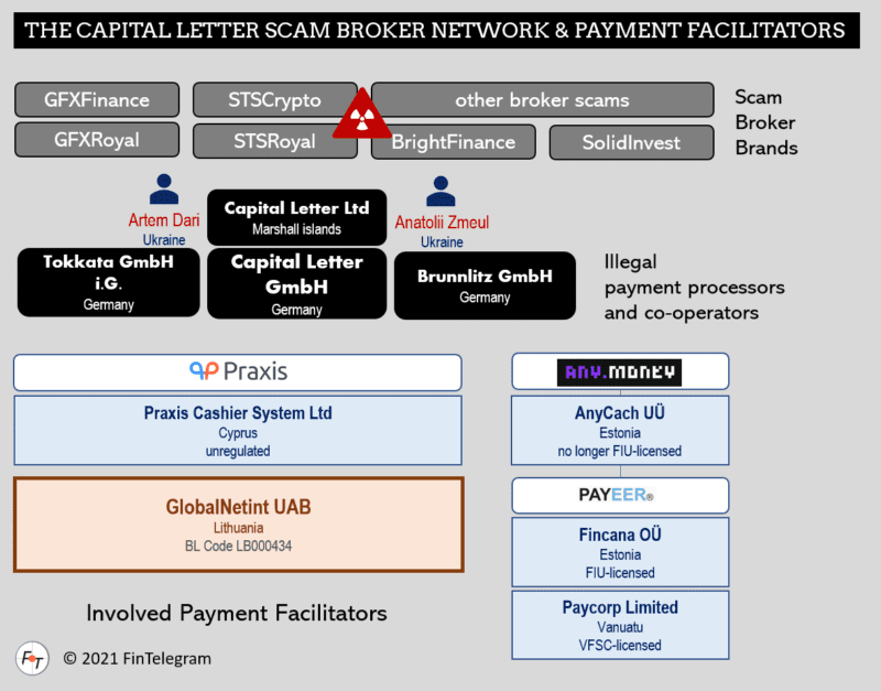 German-Ukrainian Capital Letter Scam Group and its payment facilitators ...