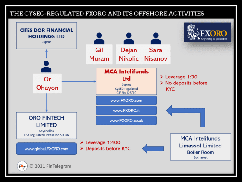 Watch out! CySEC-regulated FXORO continues offshore activities ...