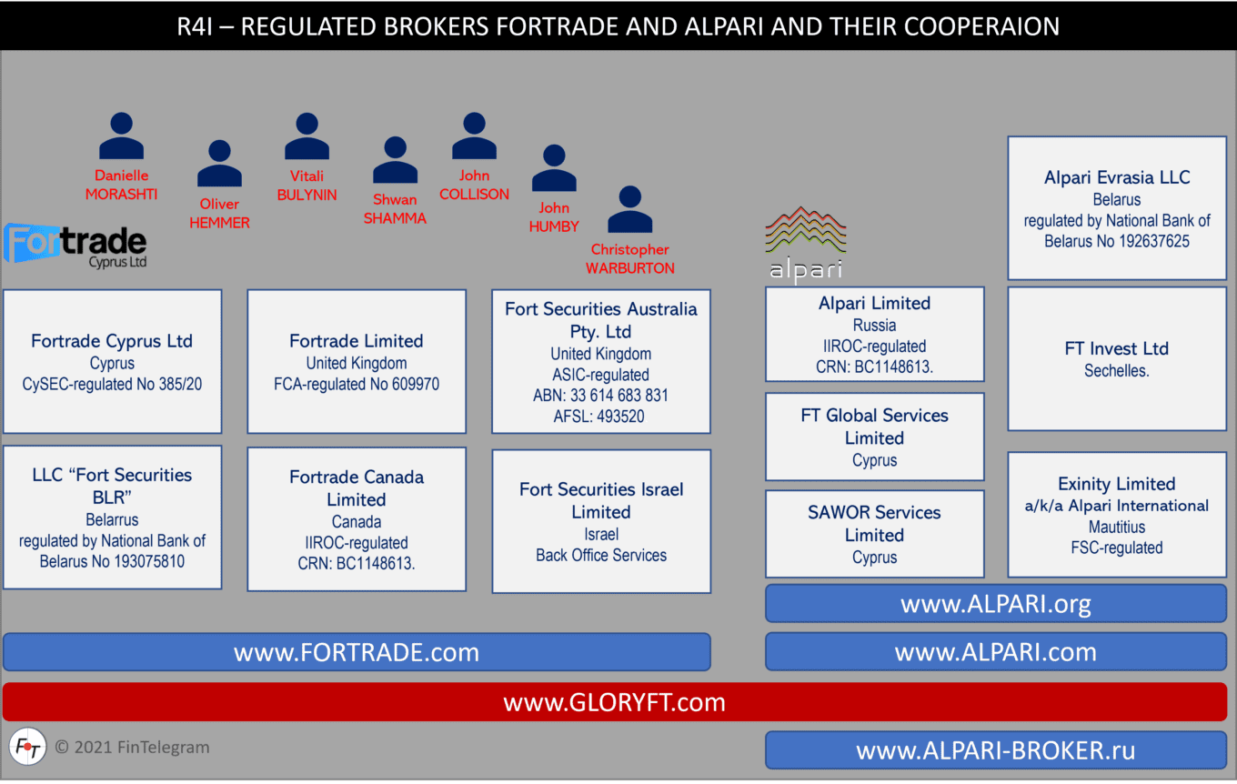 R4I – Regulated brokers ForTrade and Alpari have joint interests ...