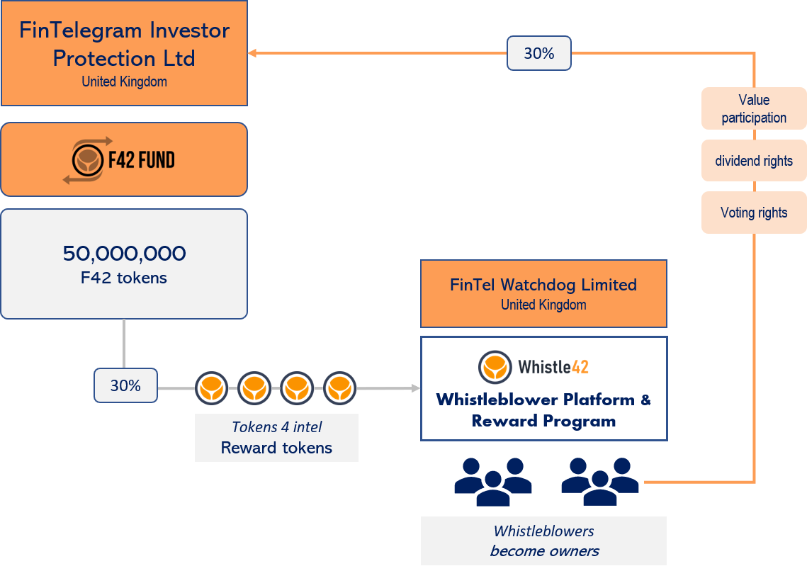 The FinTelegram Tokenization and Whistle42 platform | FinTelegram News