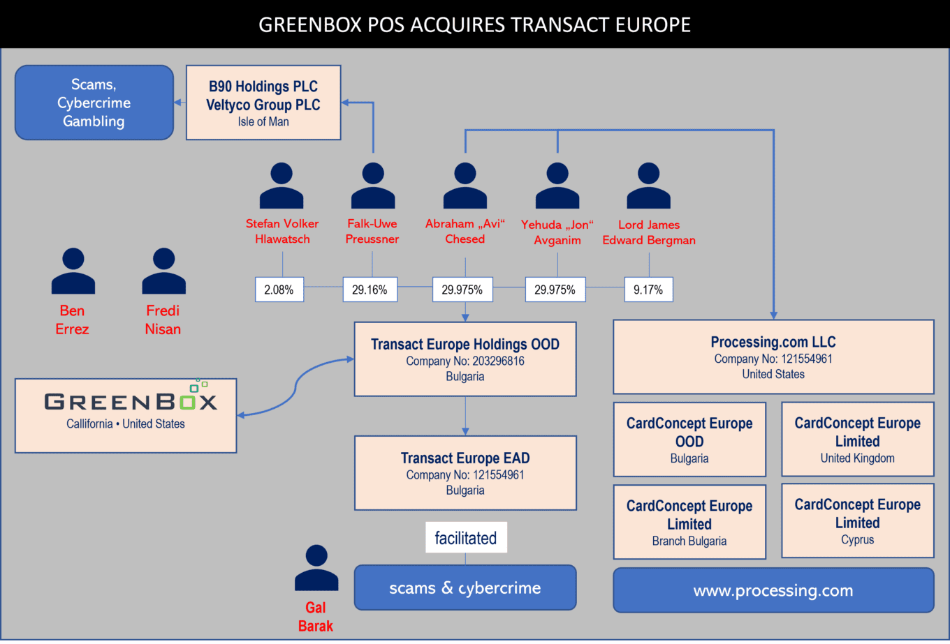 Interesting! Nasdaq-listed GreenBox POS acquires notorious Bulgarian ...