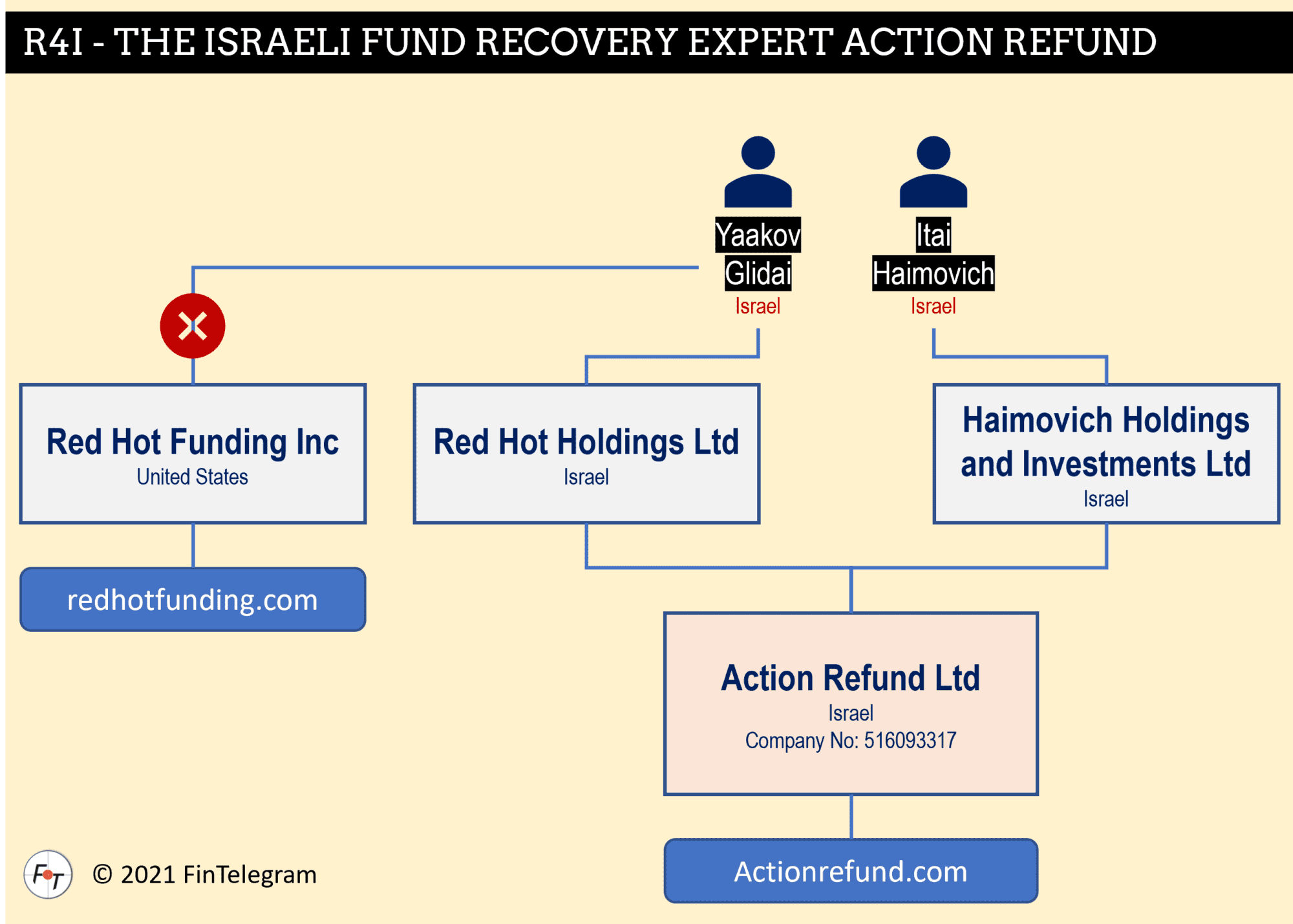 Israeli fund recovery schemes chasing scam victims - FinTelegram News