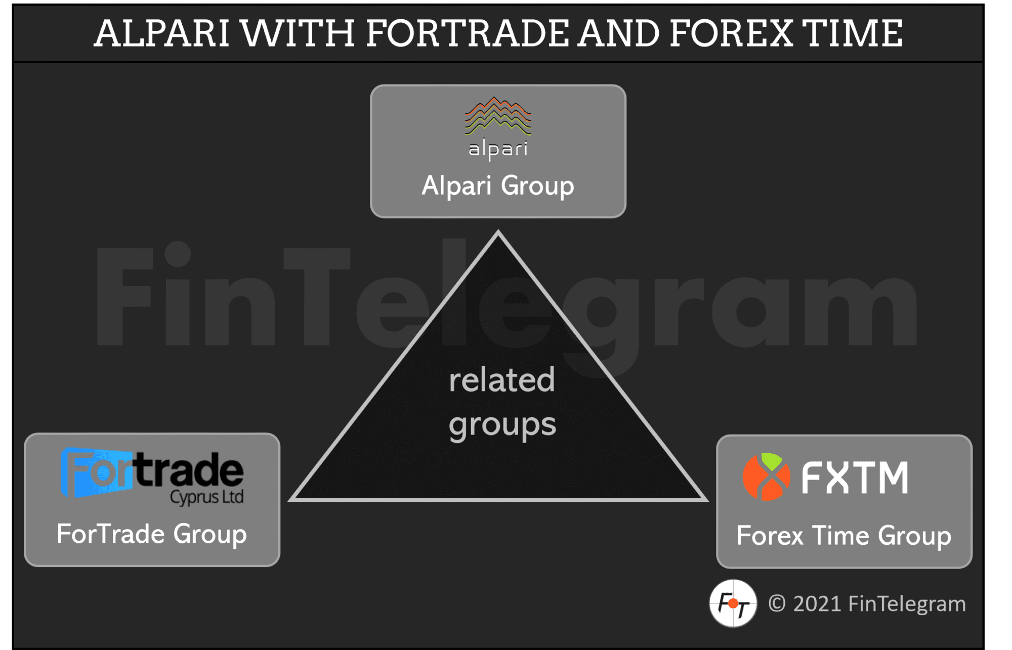 R4I – Connections between Alpari, Forex Time, and ForTrade ...