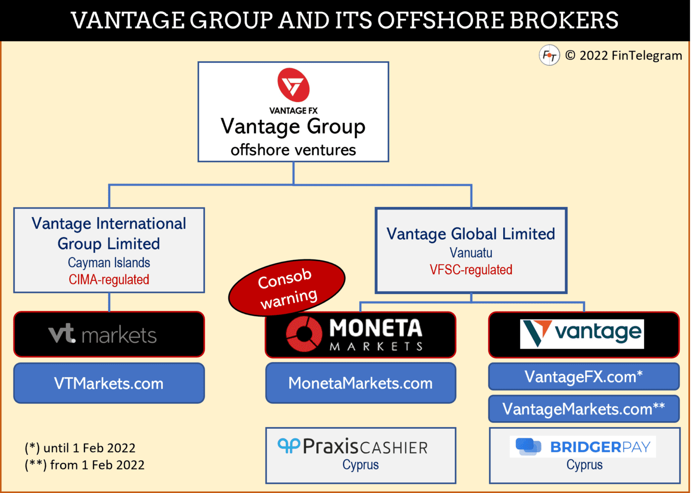 Compliance Issues? The offshore brokers of the Vantage Group ...