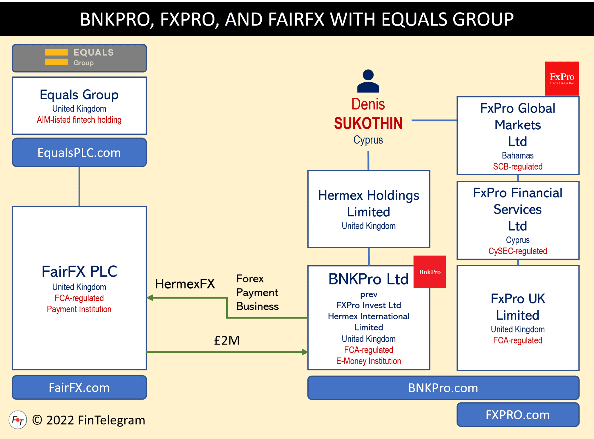 Introducing FCA-regulated BnkPro, FxPro and their partner FairFX ...