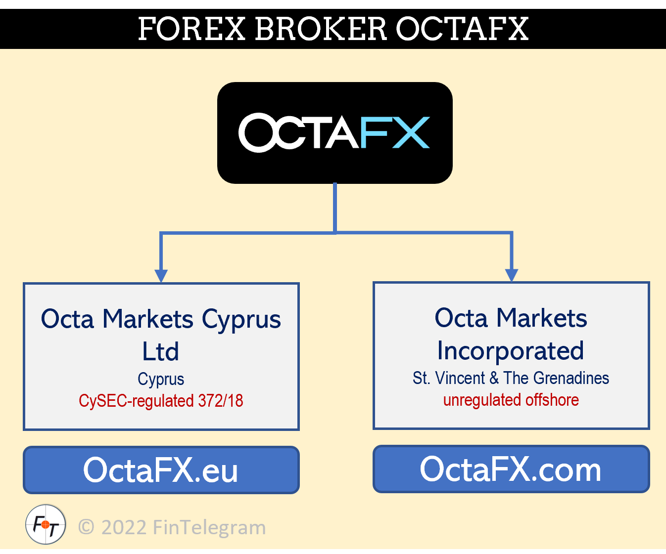 CySEC-regulated OctaFX and its offshore activities - FinTelegram News