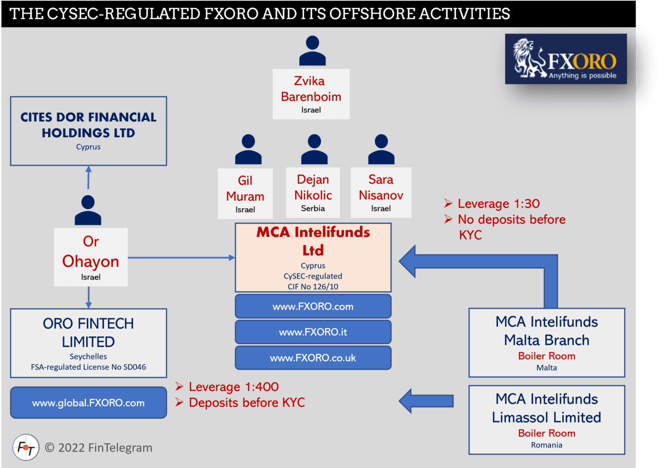 Update on the CySEC-regulated FXORO broker scheme and its offshore ...