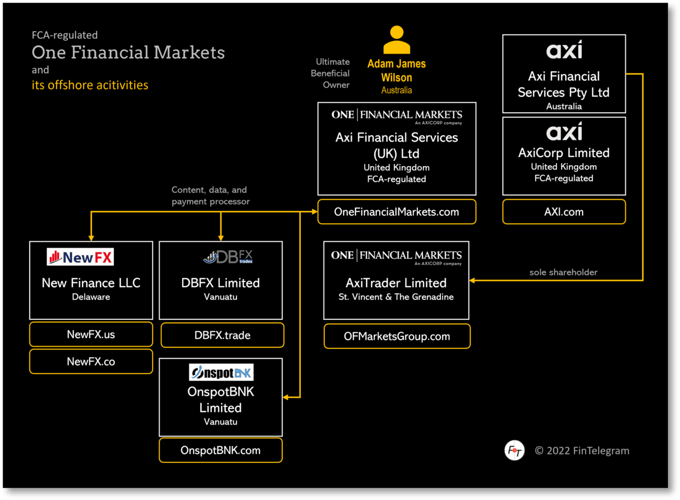 Interesting! FCA-regulated One Financial Markets powering DBFX, NewFX ...