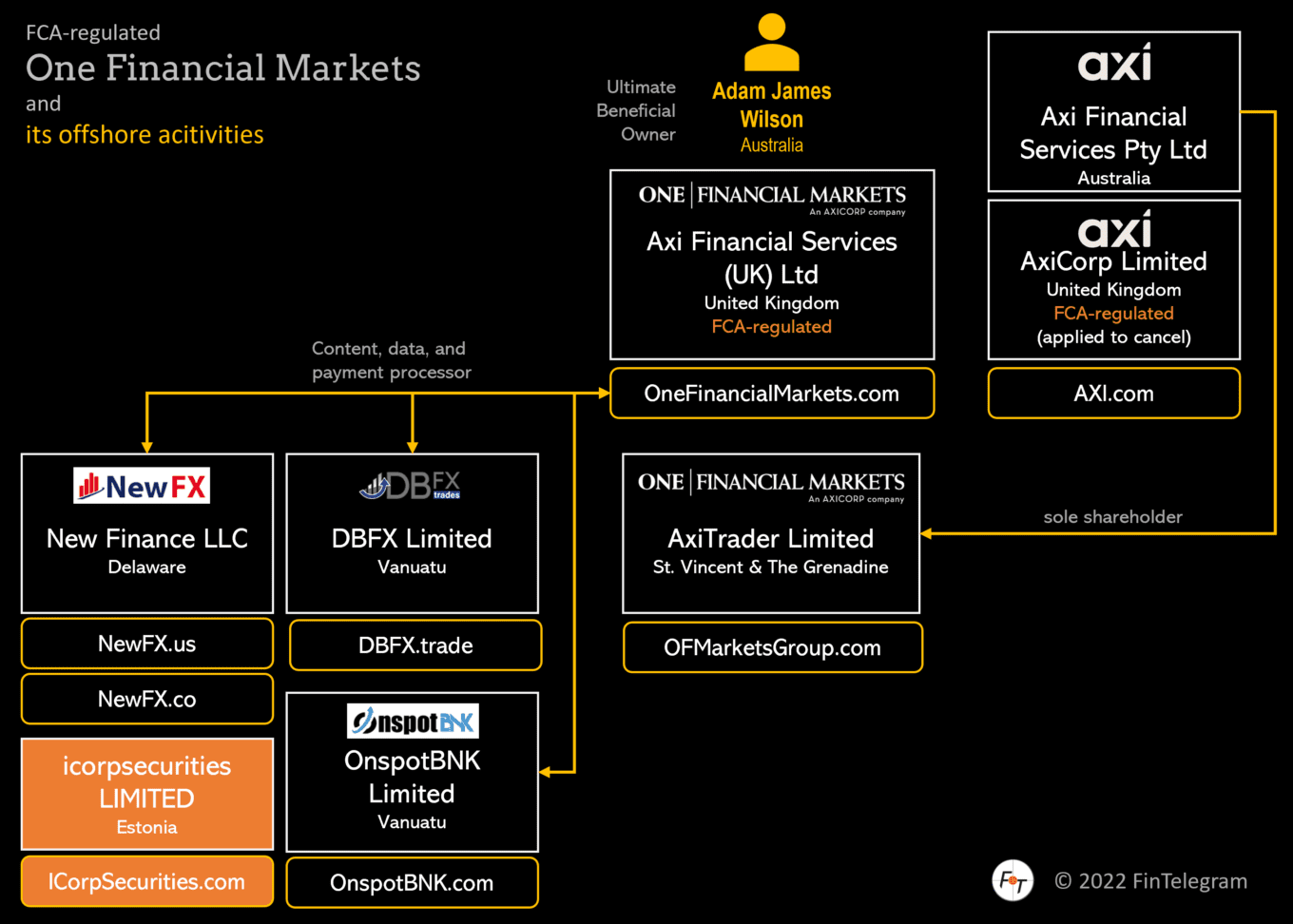 Update on Australian Axi Group, One Financial Markets, And Offshore ...