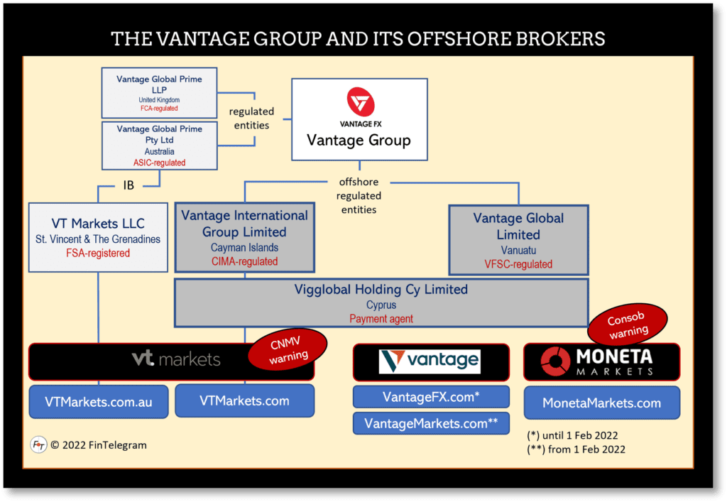 Update On Vantage Group And Its Offshore Activities! - FinTelegram News