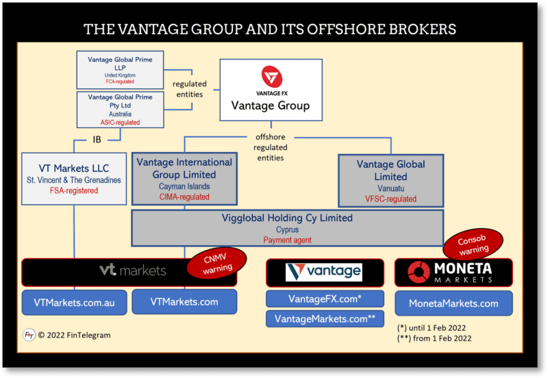 Update On Vantage Group And Its Offshore Activities! - FinTelegram News
