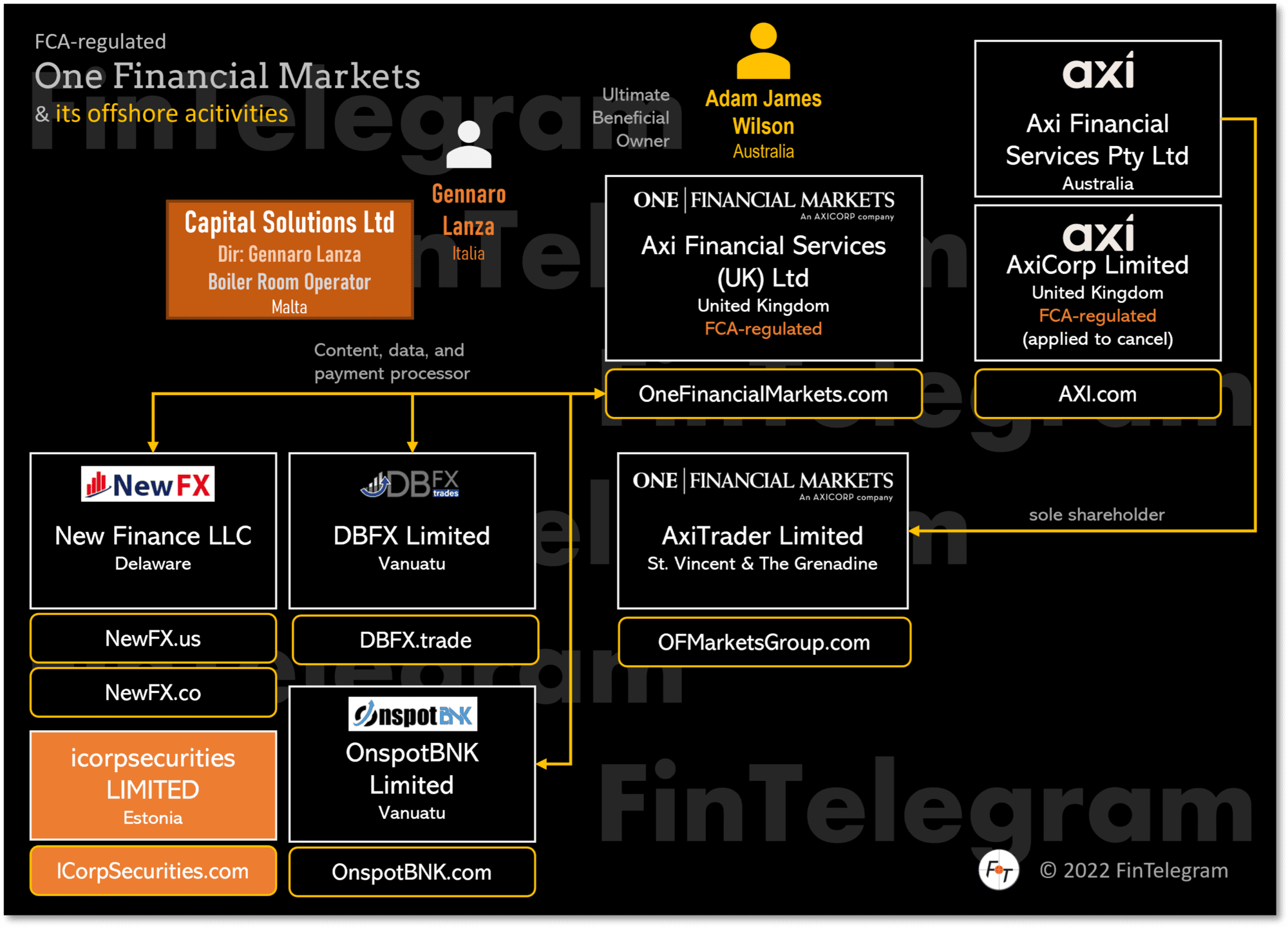 Update on AXI Group And One Financial Markets - FinTelegram News