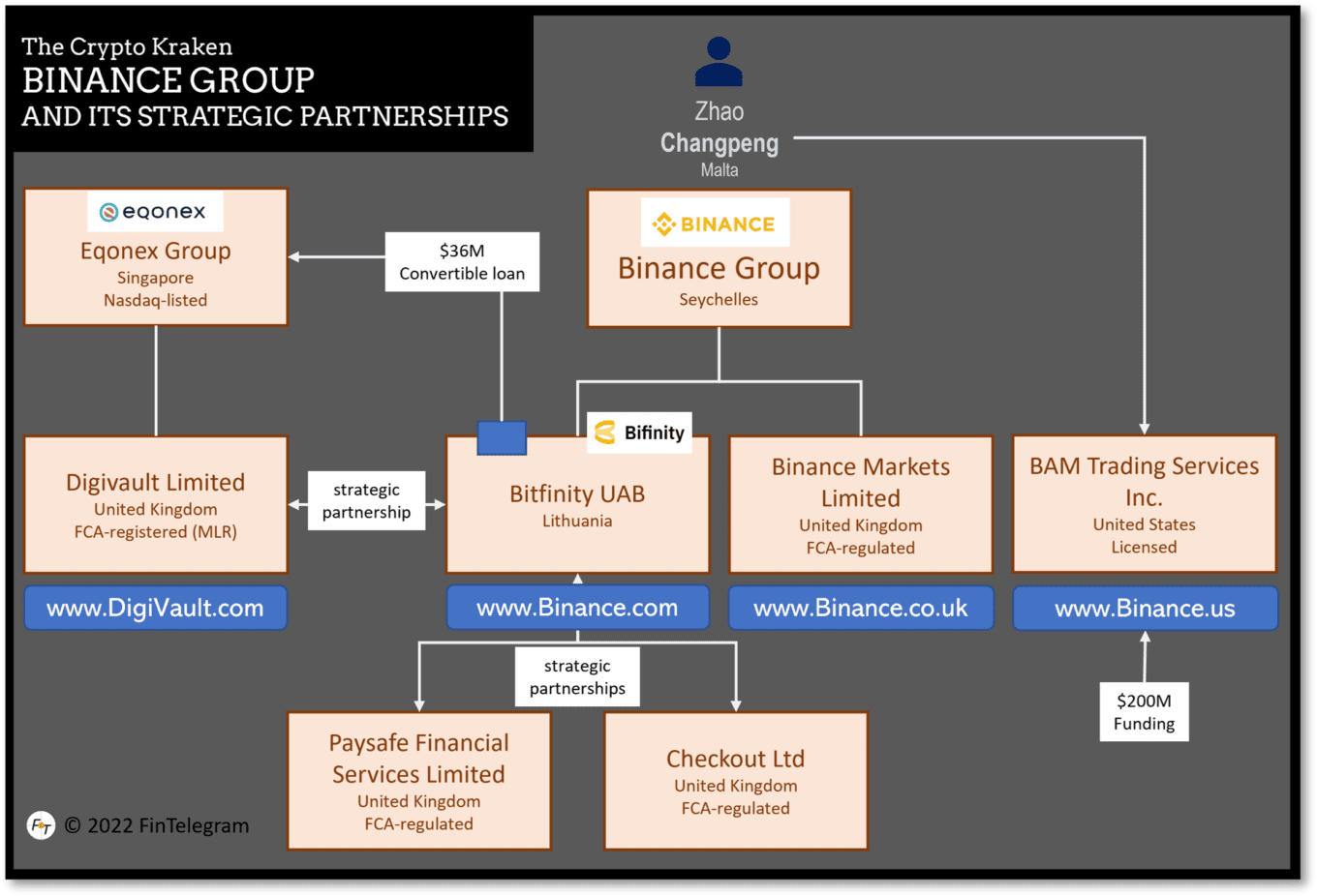 Interesting! The Ambitious Binance Project With EQONEX! - FinTelegram News