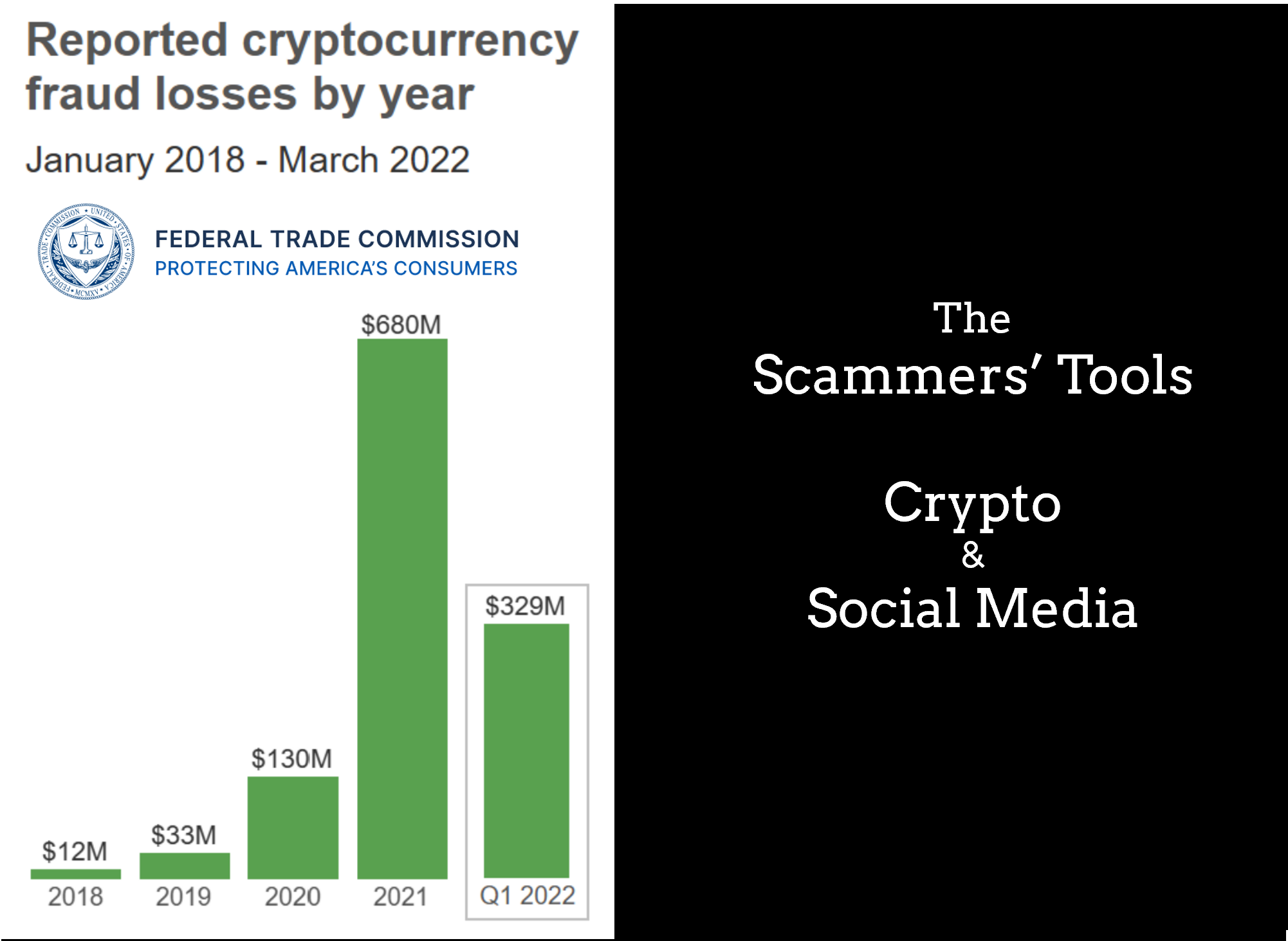 US FTC Report Exposes Crypto & Social Media As Preferred Scammer Tools ...