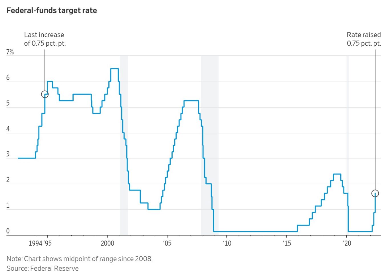 No Soft Landing! U.S. Fed Raises Rates by 0.75 Percentage Point In ...