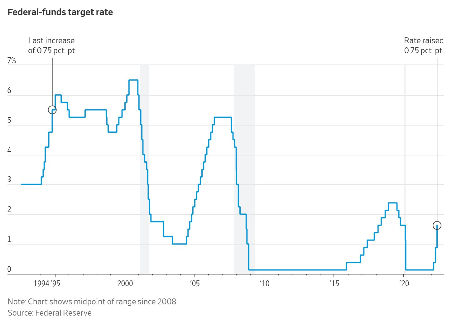 No Soft Landing! U.S. Fed Raises Rates by 0.75 Percentage Point In ...