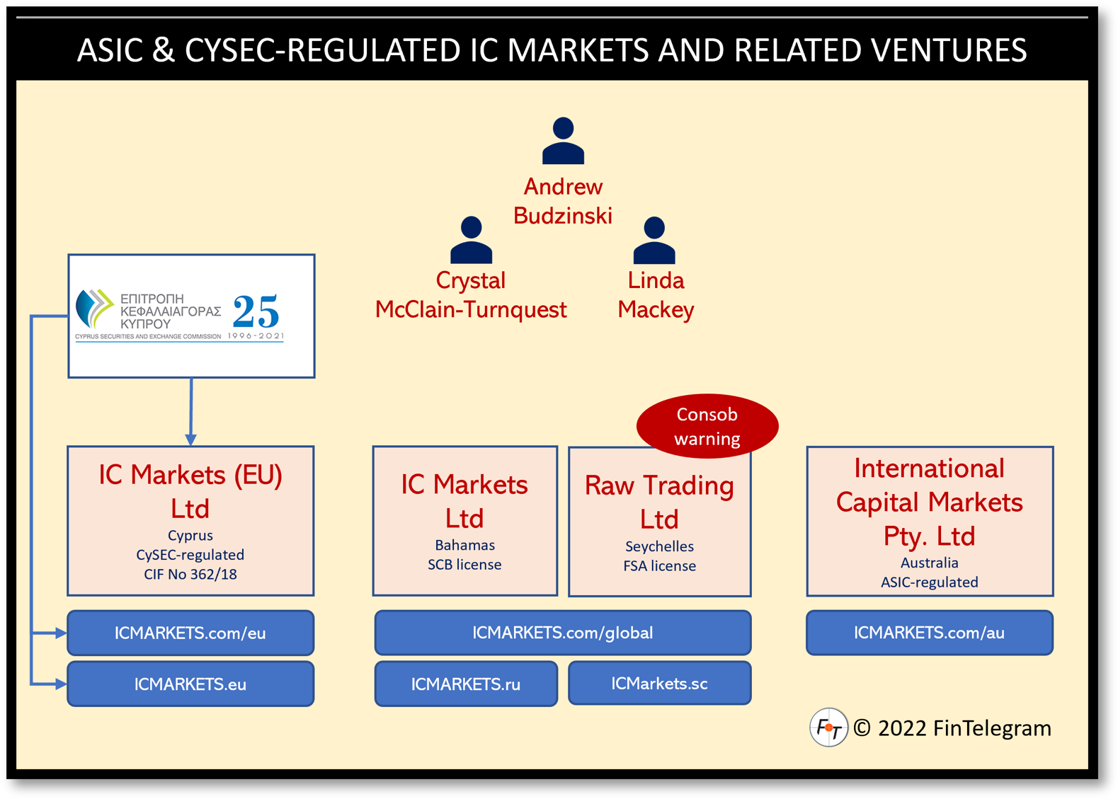 The IC Markets Scheme And Its False Defamation Claims! | FinTelegram News