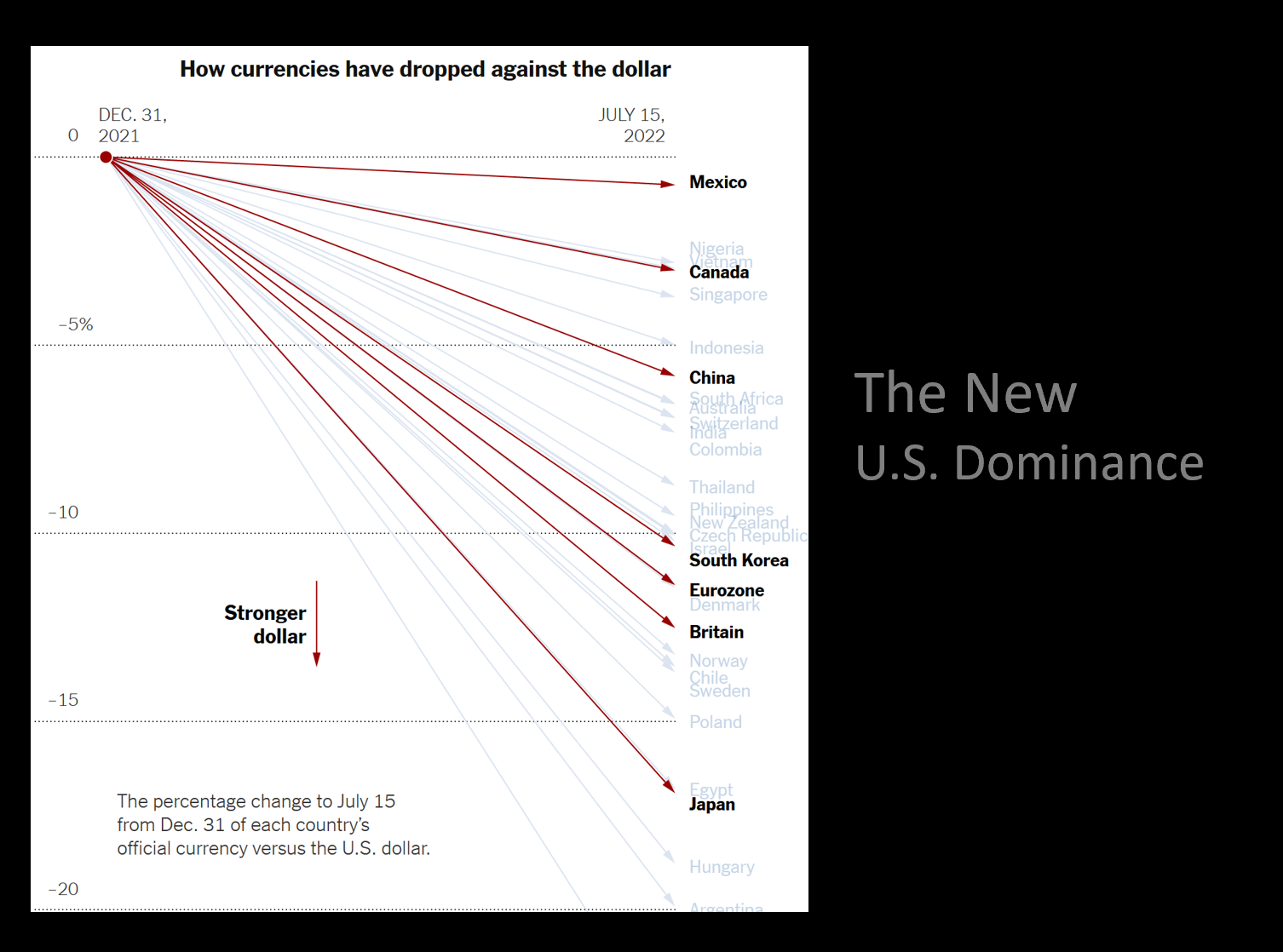 New U.S. Dominance - Strong Dollar Is A Heavy Burden On World Economy ...
