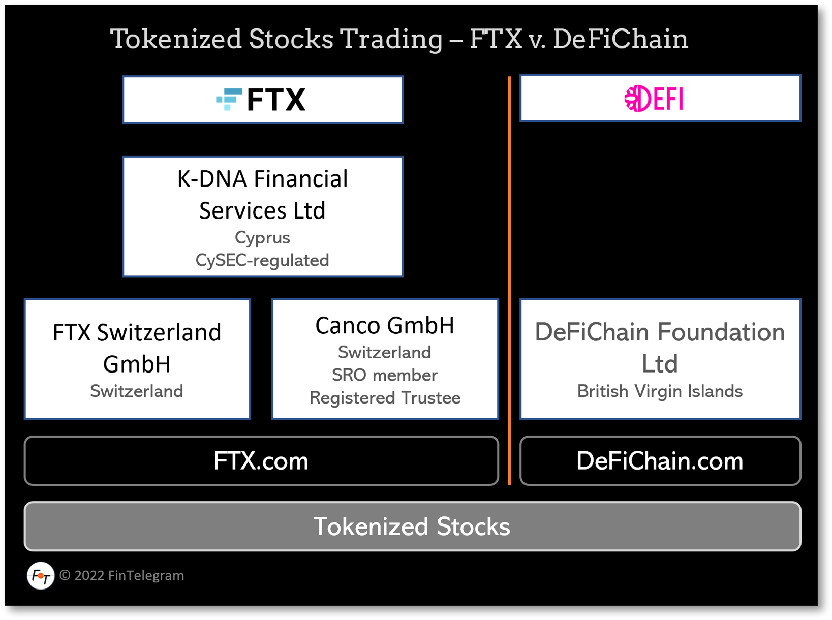 Trading Tokenized Stocks And Regulation – FTX v DeFiChain! - FinTelegram News
