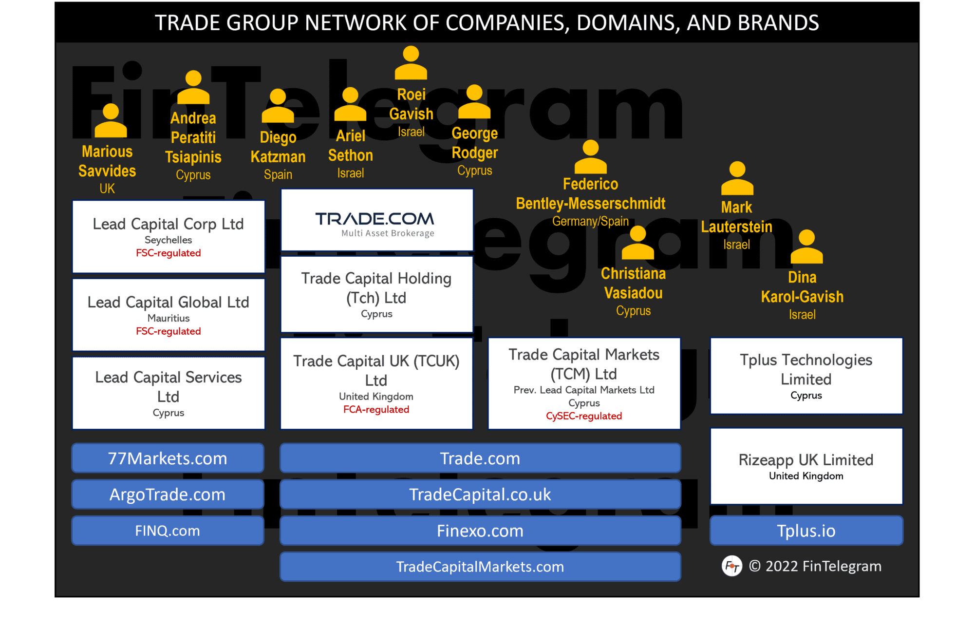 Update On the Trade Capital And Lead Capital Group Of Offshore Brokers ...