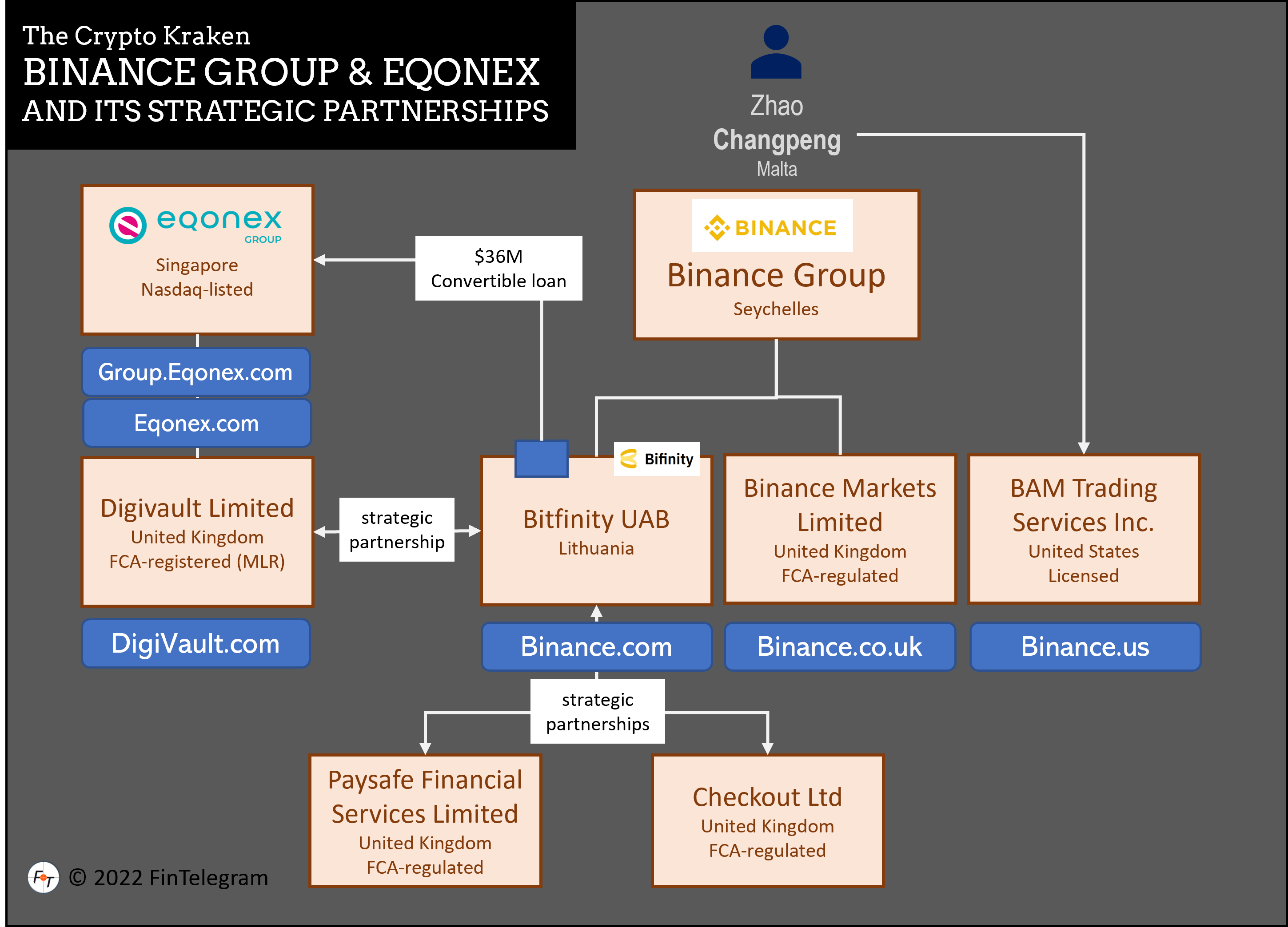 Binance Partner EQONEX Launched Bitcoin Exchange Traded Notes ...