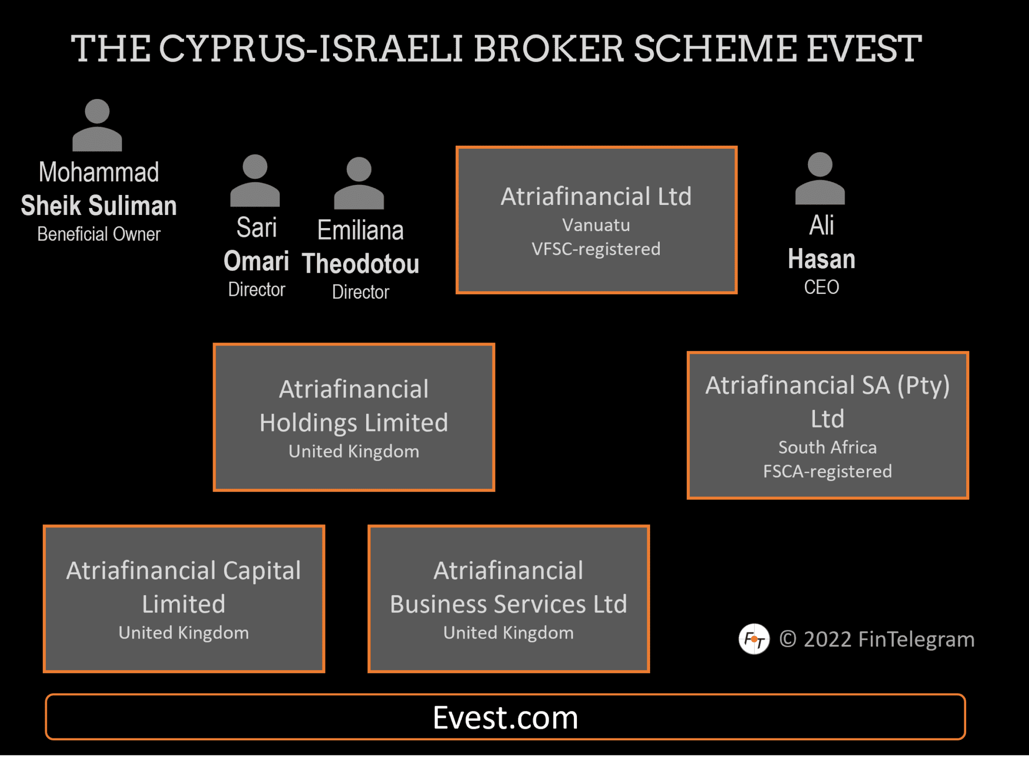 The Cyprus-Israeli Broker Scheme Evest Shows Impressive Growth In ...