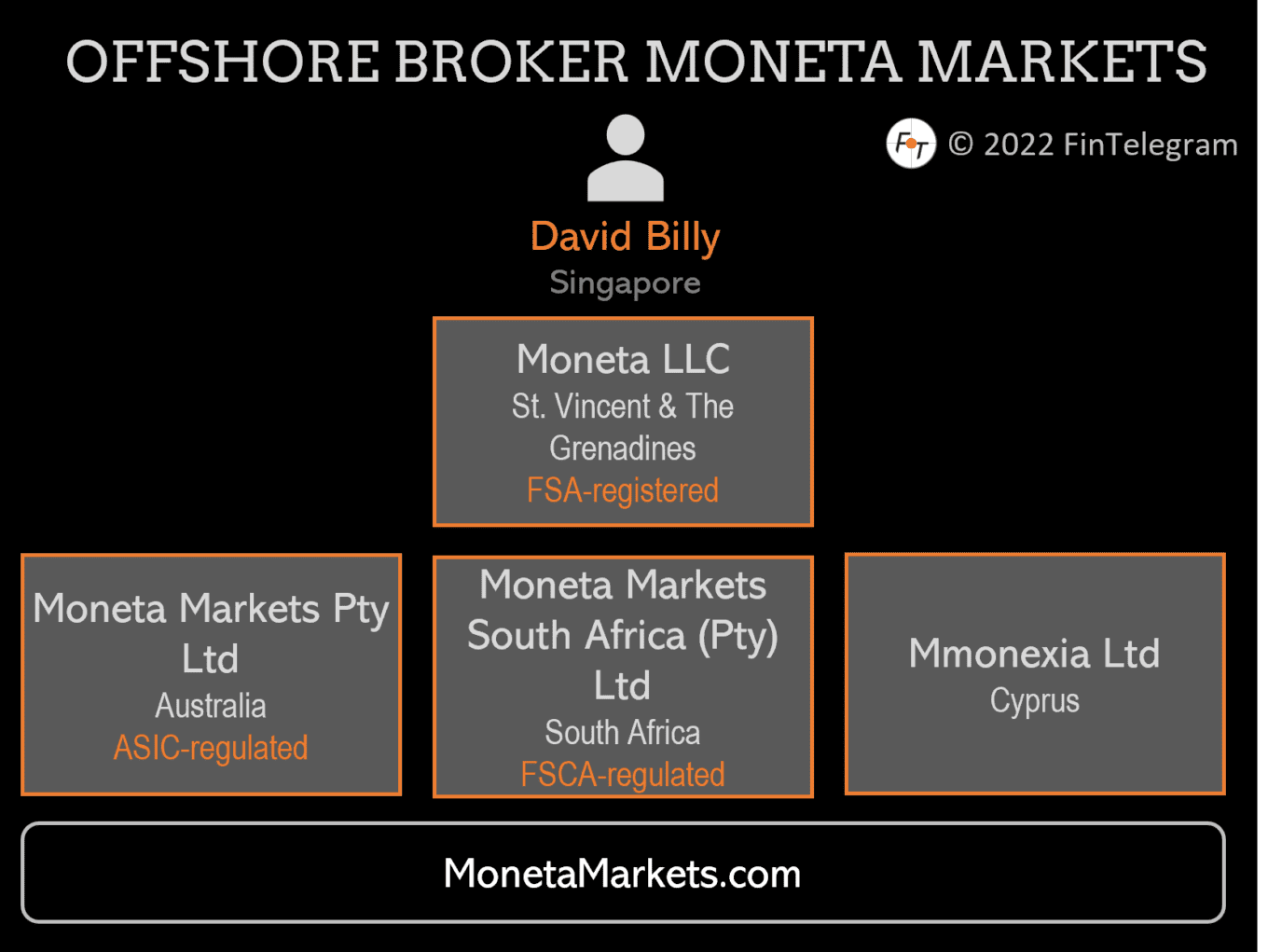 Offshore Broker Moneta Markets Still Solicits EEA Residents Without ...