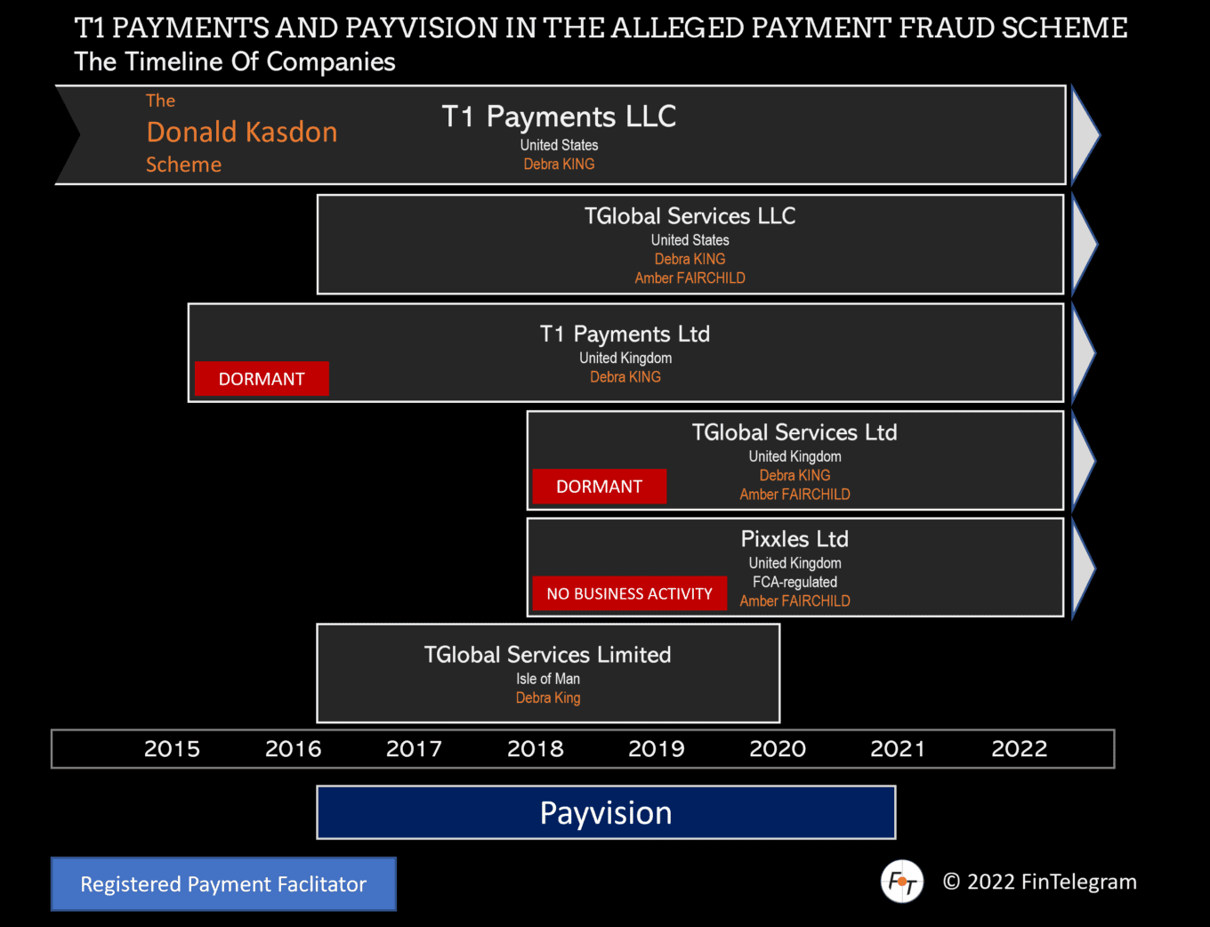 How T1 Payments And Payvision Engineered Their U.S. High-Risk Business ...
