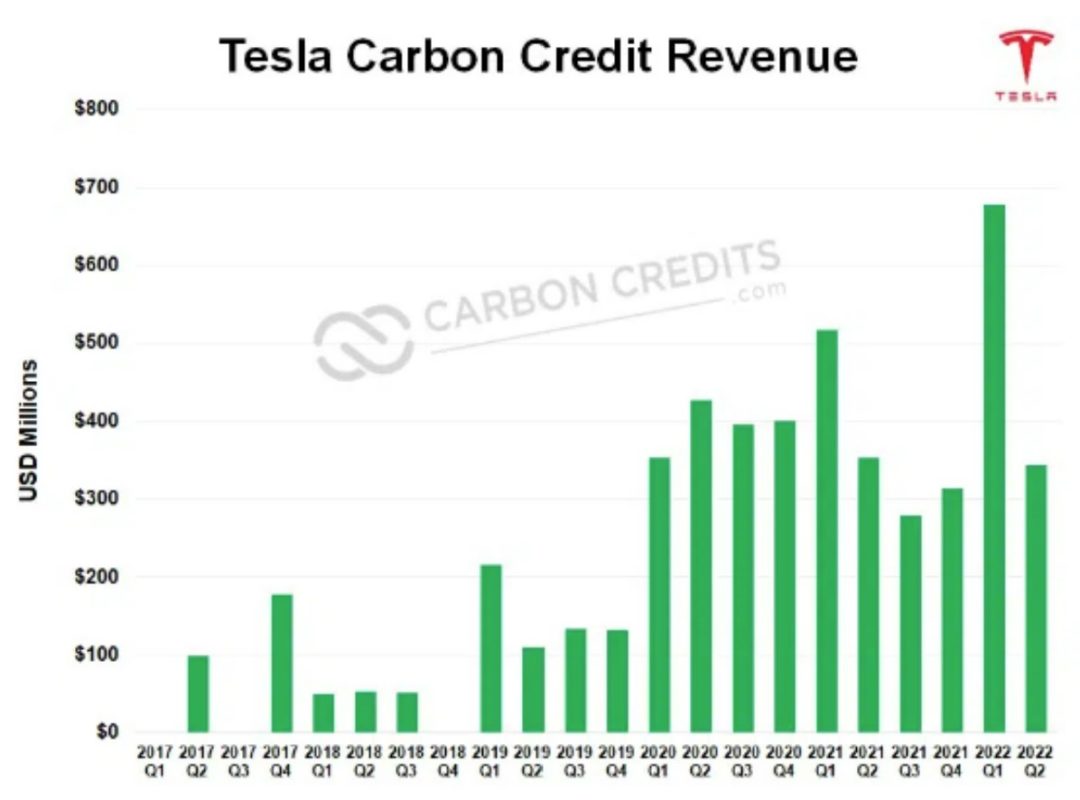 Not A Green Company! Tesla Relies On Carbon Credit Sales To Produce ...