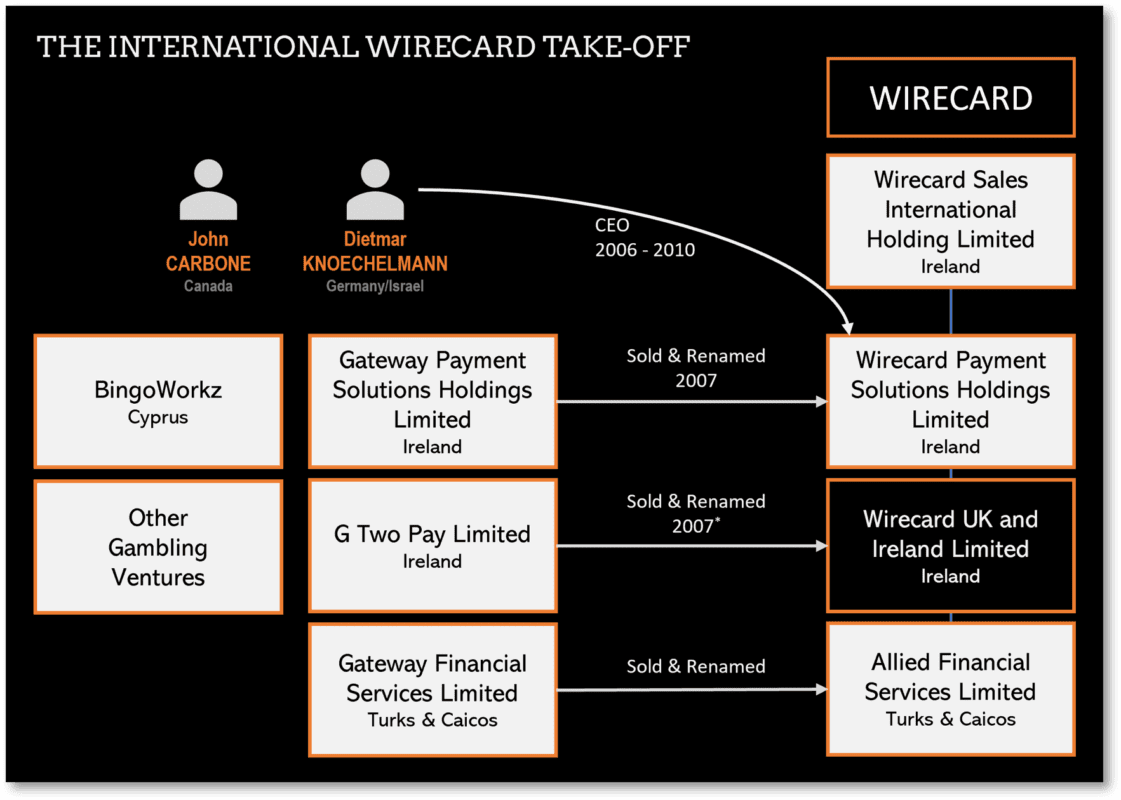 Forensic Analysis: How Wirecard Became An International High-Risk ...