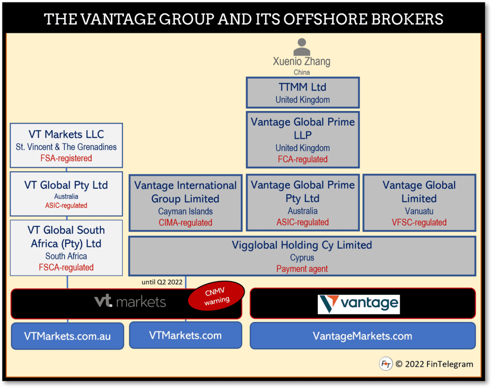 Update On the Offshore Broker Schemes Of Vantage Group! - FinTelegram News