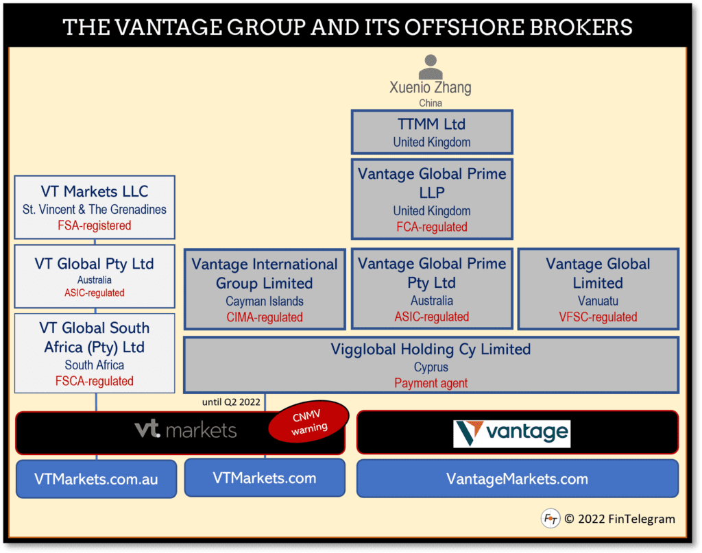 Update On the Offshore Broker Schemes Of Vantage Group! - FinTelegram News