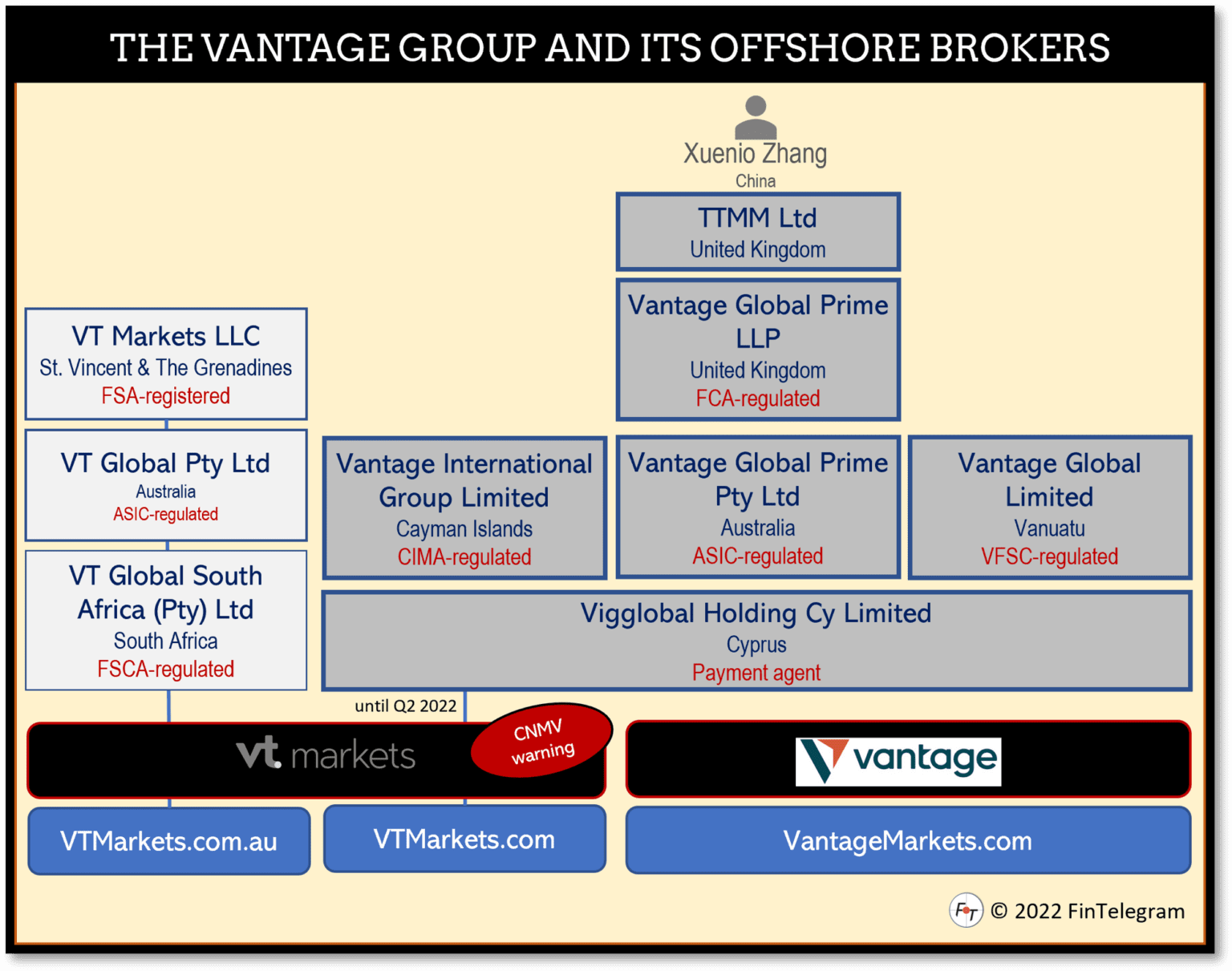 Update On the Offshore Broker Schemes Of Vantage Group! | FinTelegram News