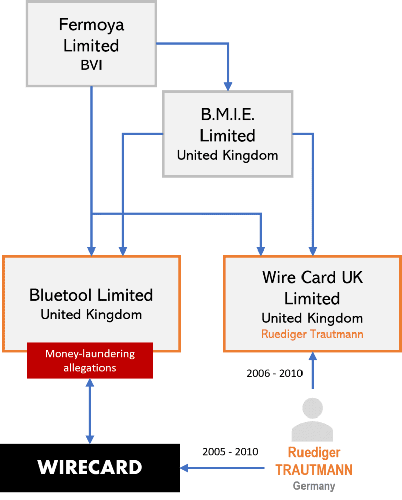 Forensic Analysis: How Wirecard Became An International High-Risk ...
