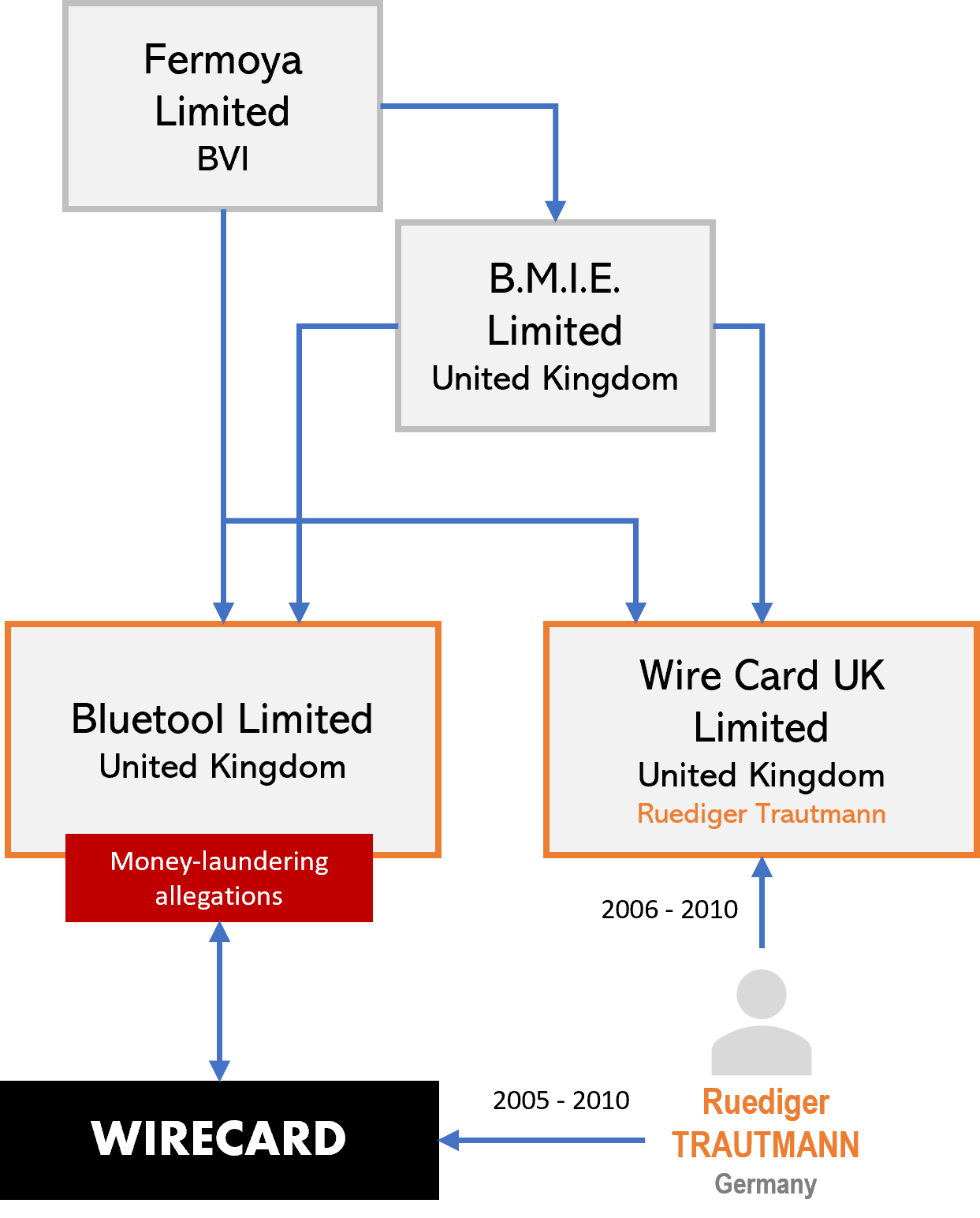 Forensic Analysis: How Wirecard Became An International High-Risk ...
