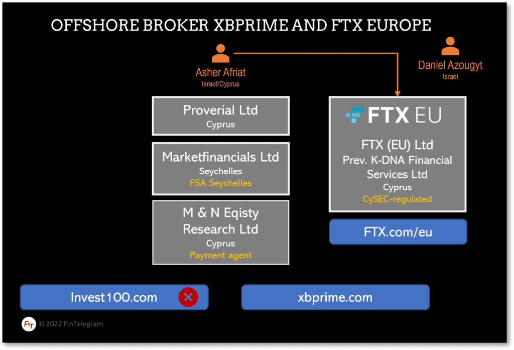 Offshore Broker XBPrime And Its Connections To FTX Europe! - FinTelegram News