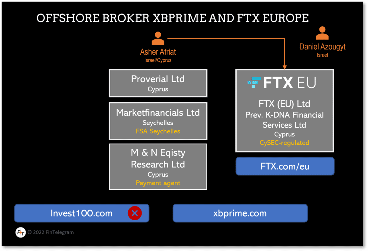 Offshore Broker XBPrime And Its Connections To FTX Europe! - FinTelegram News