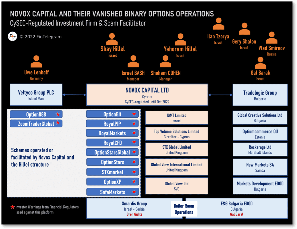 Interesting! The Vanished Binary Options Scam Facilitator Novox Capital ...