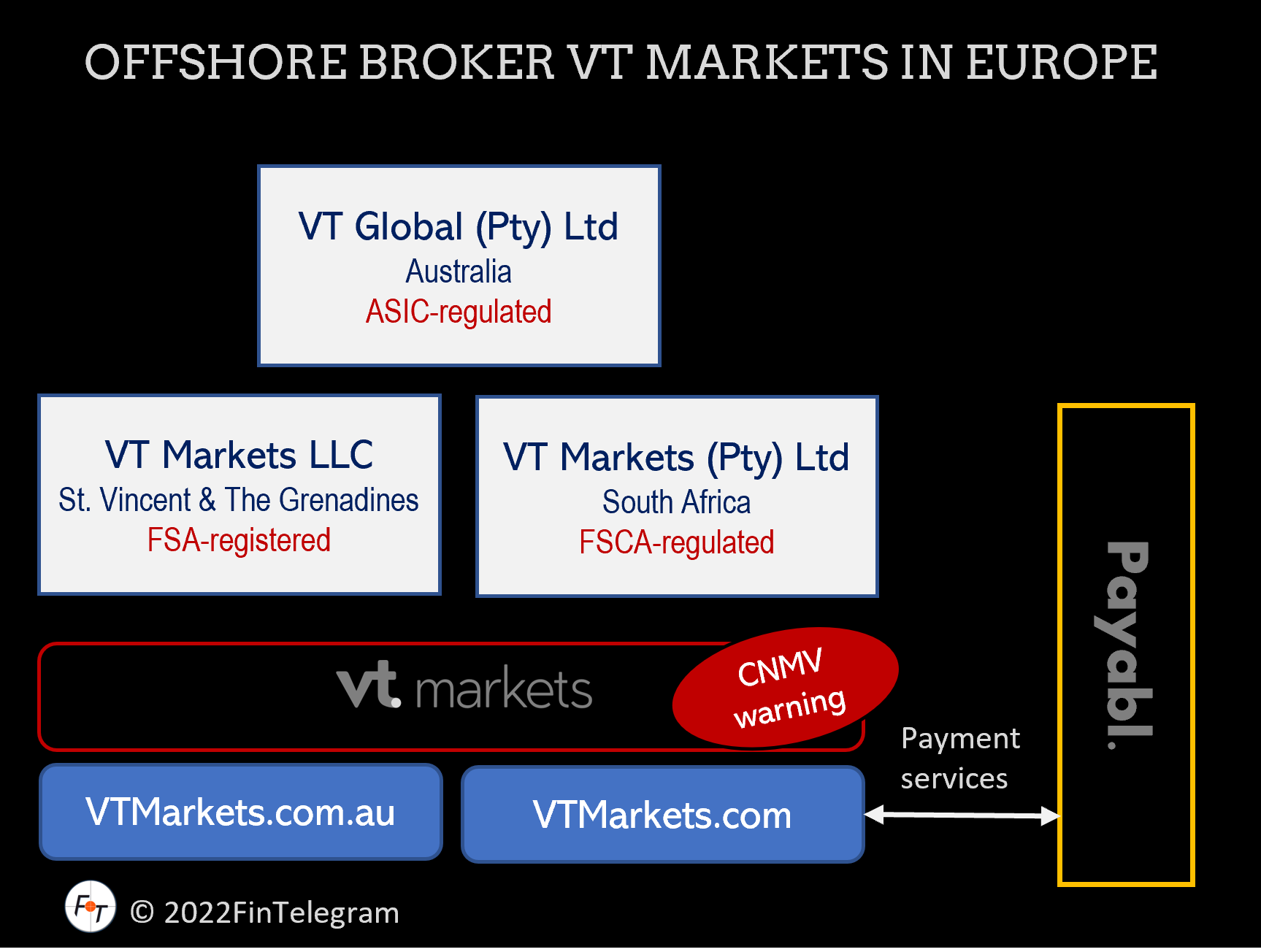 Offshore Radar: Updated Review Of VT Markets Facilitated By Payabl And ...