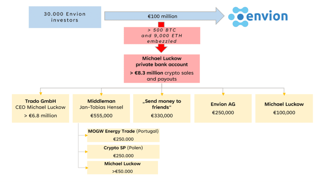 Envion Crypto Scandal! About The Discovered Millions And Sleeping ...