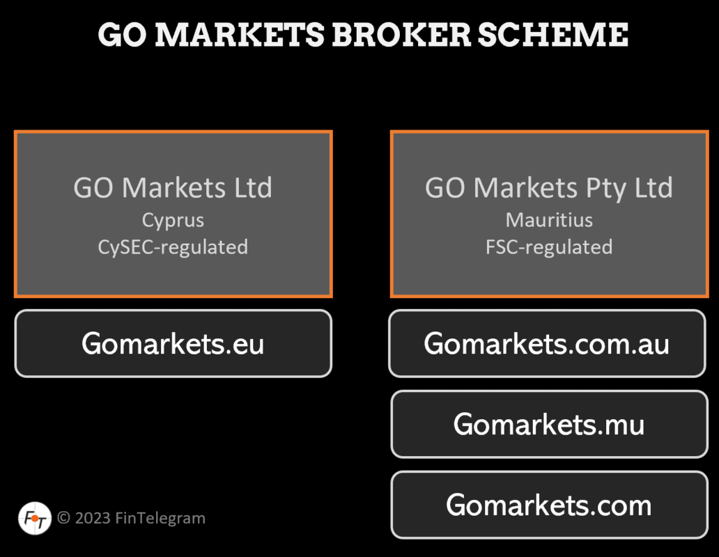 Introducing CySEC Broker GO Markets And Its Offshore Mutation! - FinTelegram News