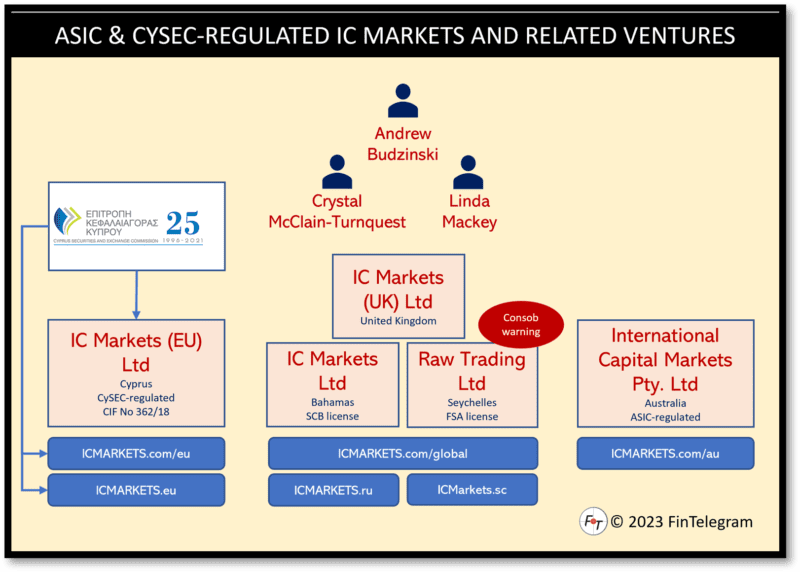 Updated Review: IC Markets And Its Offshore Activities! - FinTelegram News