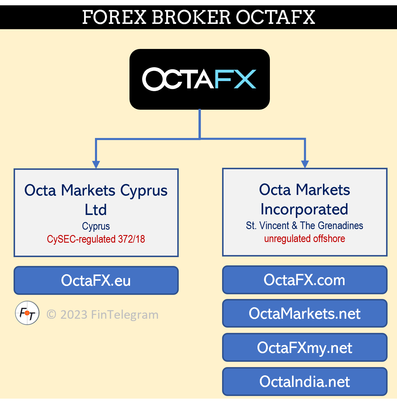CySEC-Regulated OctaFX Continues Its Offshore Activities - FinTelegram News