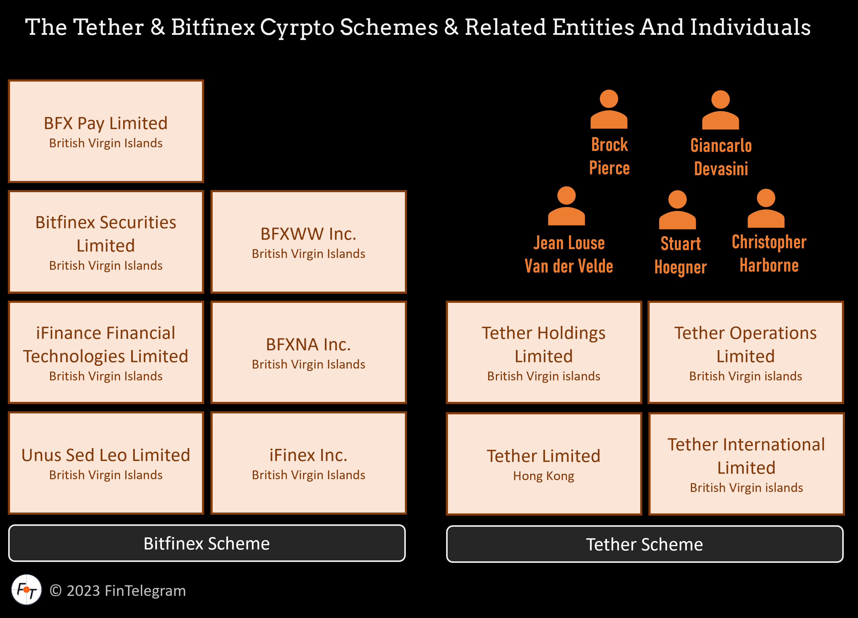 Background Information On The Operators Of The Tether Stablecoin Scheme! | FinTelegram News