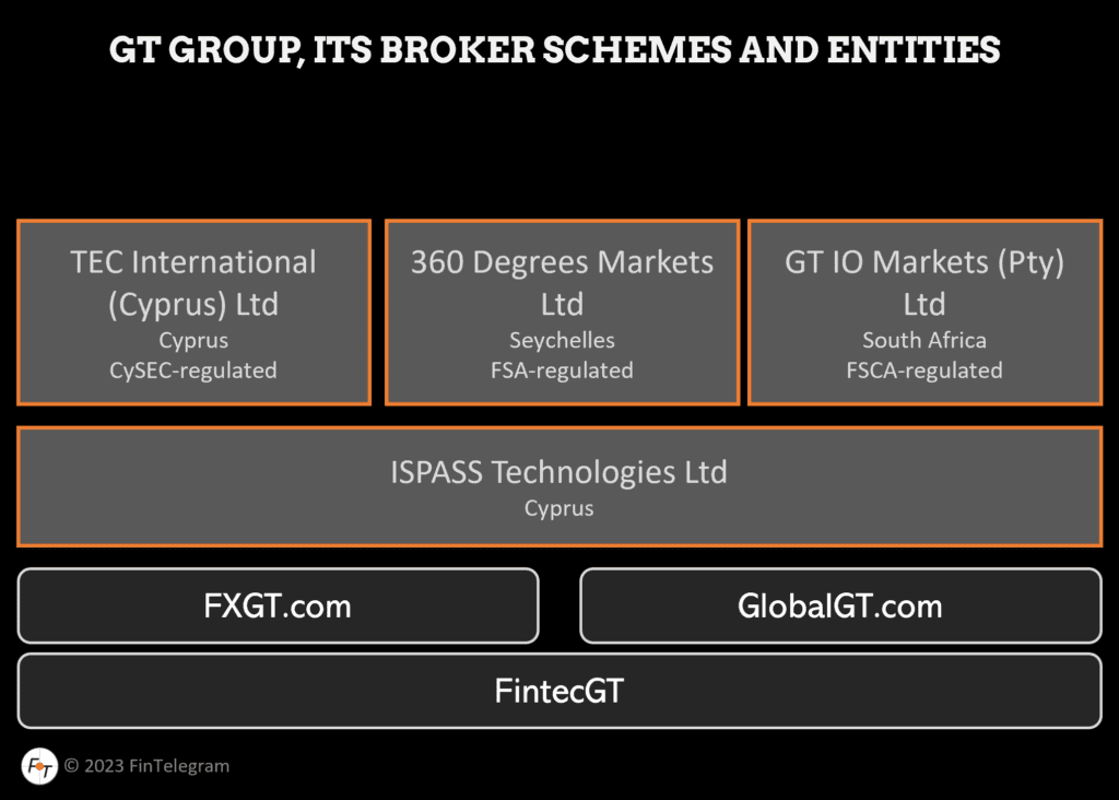 Introducing Broker Schemes Of Cyprus-Based GT Group With FintecGT, FXGT ...