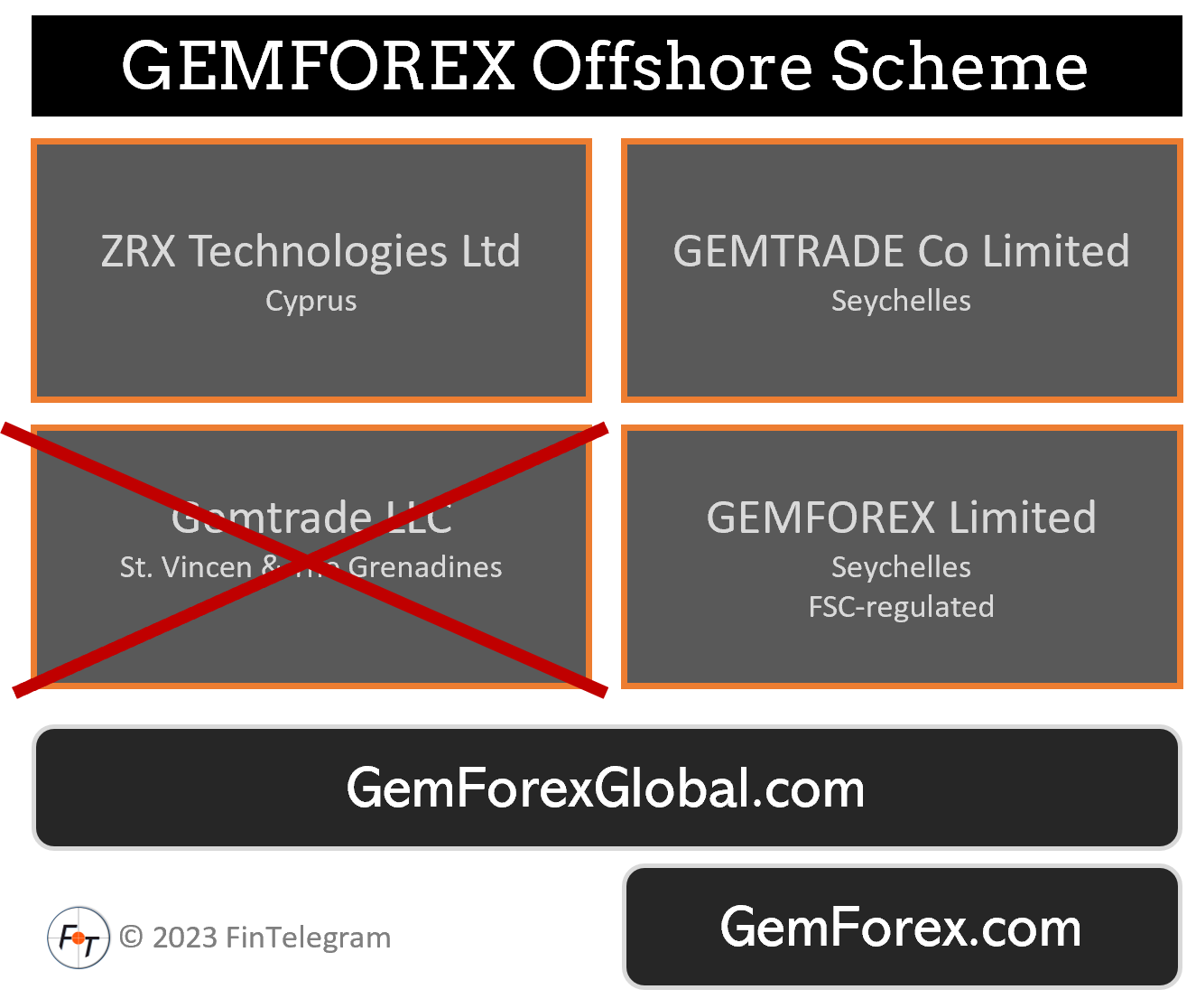 Attention: Japanese Broker Scheme GEMFOREX Received Red Compliance Rating! - FinTelegram News