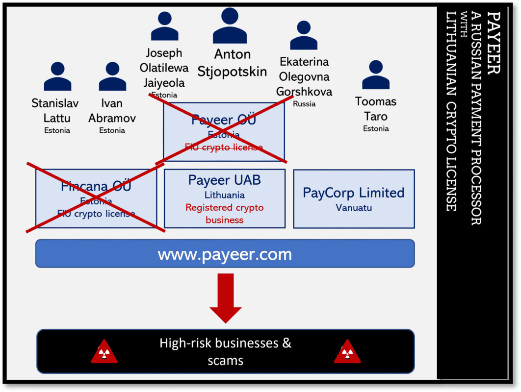 Russian-Controlled High-Risk Payment Processor Payeer Facilitates ...